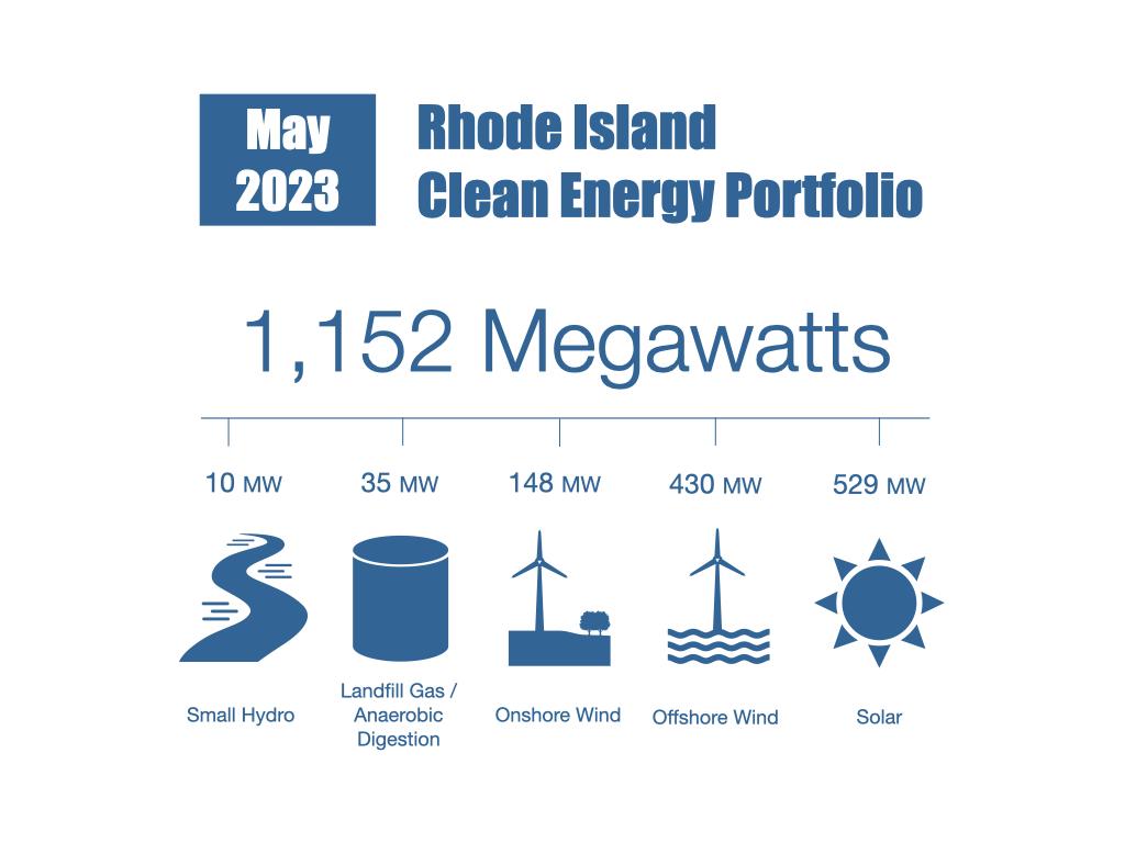 RI’s Clean Energy Portfolio | Rhode Island Office of Energy Resources