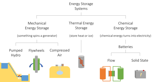 Energy Storage | Rhode Island Office of Energy Resources
